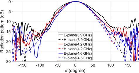 Measurement Results Of The Radiation Patterns At Three Frequencies
