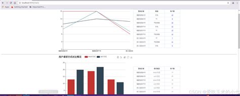 大数据电信用户行为分析电信用户行为分析大数据项目 Csdn博客