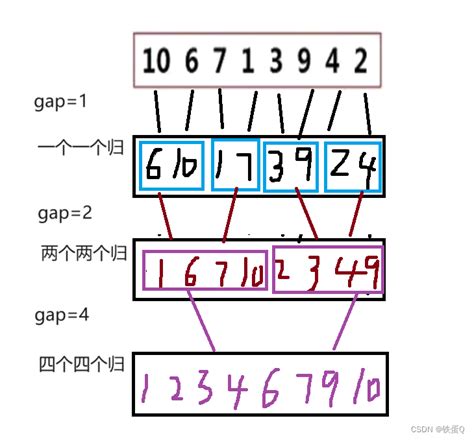 归并排序的非递归写法 Csdn博客 归并排序的非递归写法 Csdn博客