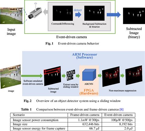 Table 1 From Power Efficient Object Detector With An Event Driven Camera For Moving Object