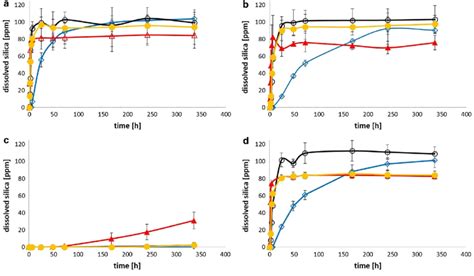 Long Term Dissolution Curves Measured For Different Silica Particles Download Scientific