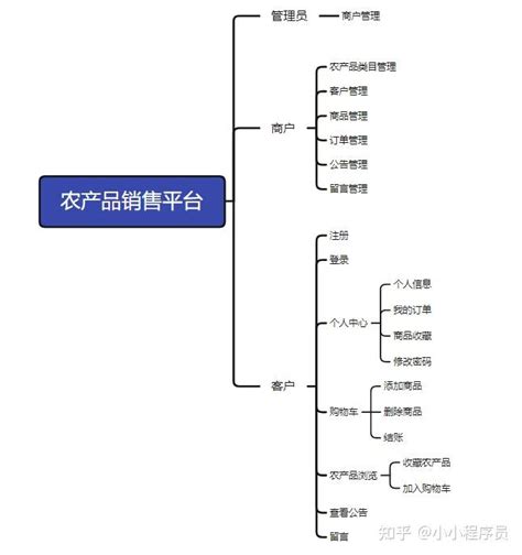 计算机毕业设计—农产品销售平台 知乎