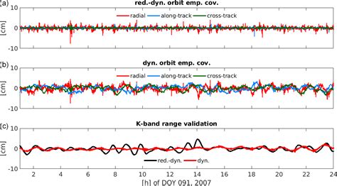Adgeo Stochastic Noise Modelling Of Kinematic Orbit Positions In The
