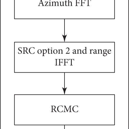 The Block Diagram Of Range Doppler Algorithm RDA Containing The Block