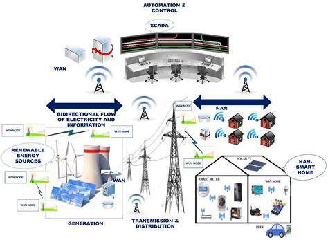 Electronics Free Full Text Wireless Sensor Network Based Smart Grid Communications Cyber