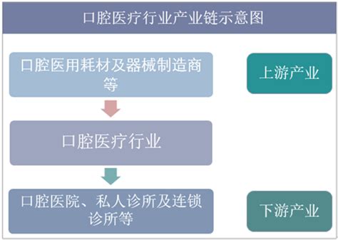 2018年中国口腔医疗行业运行现状及前景展望，儿童和老年口腔潜在治疗人群庞大「图」华经情报网华经产业研究院