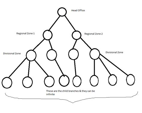 Recursive Sql Queries Its A Complex Concept In Sql But By Sanyam