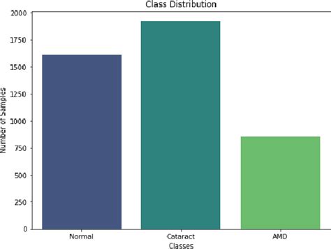 Figure 3 From Deep Learning Based Ocular Disease Classification In