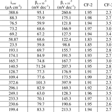 Electrochemical Kinetic Parameters Obtained By Efm Technique For Copper