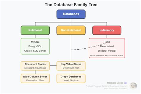 Databases Softwarearchitecture Techdecisions Dataengineer Redis
