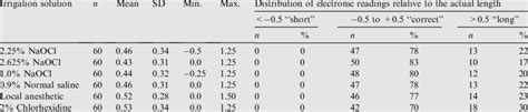 Mean Standard Deviation Sd Minimum Min Maximum Max And