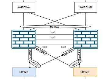 How To Configure Chassis Cluster In Juniper SRX Tech Academy