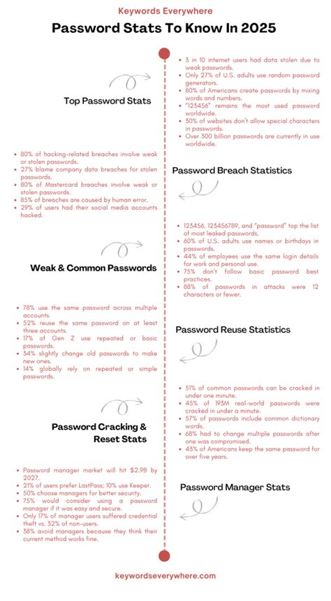 75 Must Know Password Stats For Better Security In 2025 Keywords