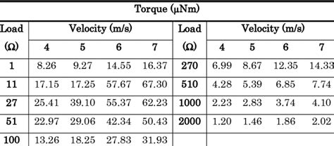 17 Measured Values For Torque Representation Download Scientific Diagram