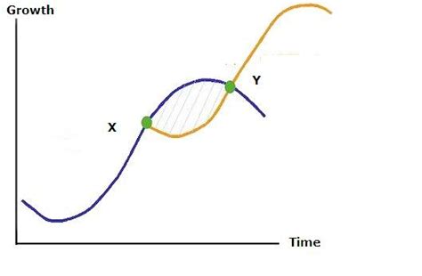 CareerTech Testing Center The Sigmoid Curve Personal Learning And The Business Of Education