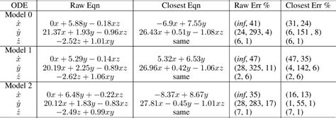 A Toolkit For Data Driven Discovery Of Governing Equations In High
