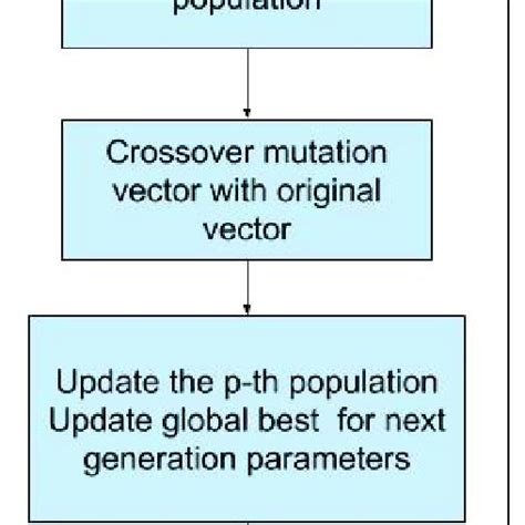 The Self Adaptive Dynamic Differential Evolution Sadde Flow Chart