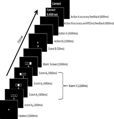 Figure 1 From Feature Overlap In Action Sequence Semantic Scholar