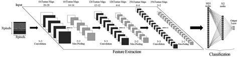 CNN Architecture For Extracting Pixel Representation Features Download Scientific Diagram