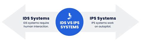 Ids Vs Ips Vs Siem Key Differences And Cybersecurity Guide