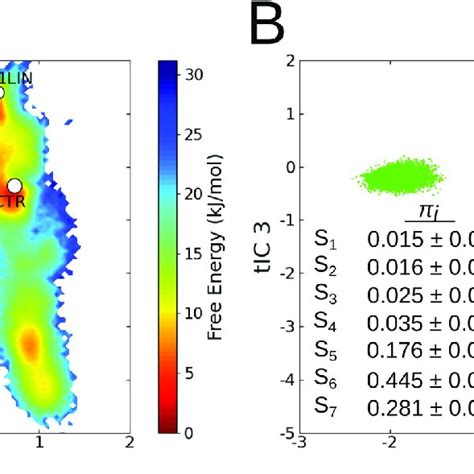 A Projection Of The Markov State Model Free Energy Surface Along The Download Scientific