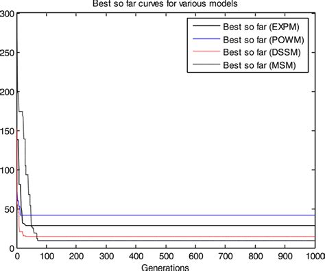 Best So Far Convergence Curve For The Modified Whale Optimization