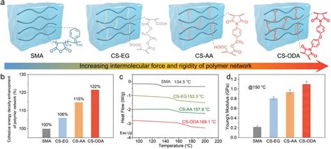 A Schematic And Structures Of Sma And The Crosslinked Polymers Sma Download Scientific