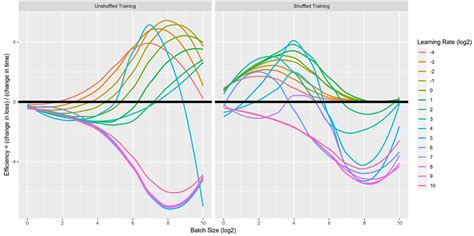 Relationship Between Learning Rate Batch Size And Shuffling Deep Learning Fastai Course