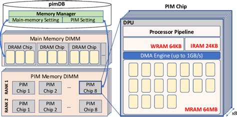 Figure 1 From Pimdb From Main Memory Dbms To Processing In Memory Dbms