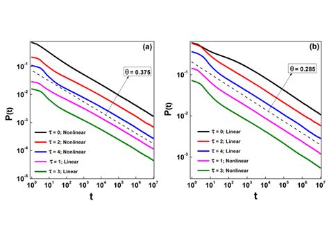 The Persistence P T Is Plotted As A Function Of Time T For A Download Scientific Diagram