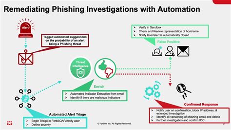 Charles Reyes On Linkedin Tune In To The Fortinet Security Automation Summit On Demand To Discover