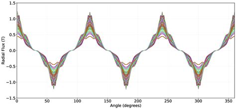 Fe Simulation Result Of Parametric Analysis Download Scientific Diagram