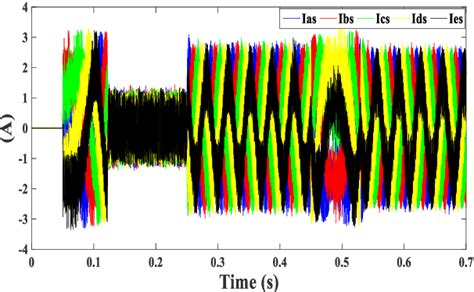 Figure 33 From Dynamic Performance Analysis Of A Five Phase Pmsm Drive Using Model Reference