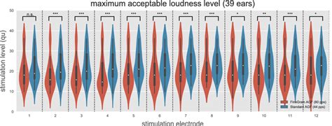 The Maximum Acceptable Loudness Level Mal For The Standard Agf Download Scientific Diagram