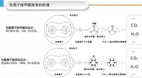 How The Light Negative Oxygen Ions Decompose Formaldehyde