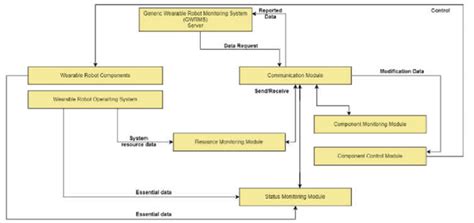 Data Flow Diagram Showing The Interactions Between Robot Components And Download Scientific