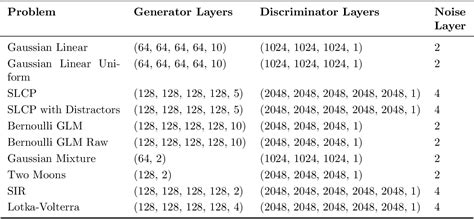Table 4 From Variational Autoencoders For Efficient Simulation Based Inference Semantic Scholar