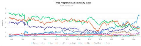 Tiobe Index Python Is The Programming Language Of The Year 2024