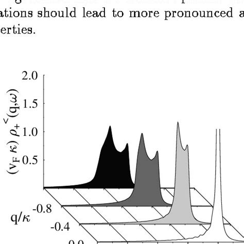 The Lorentzian Broadened Spectral Function