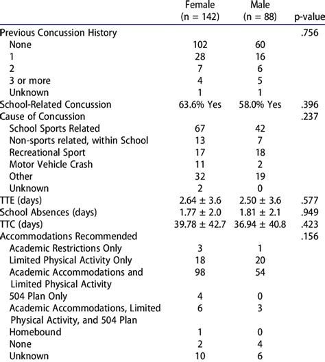 Sex Differences In High School Concussion Management Download Scientific Diagram