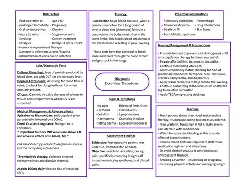 Concept Map Dvt Risk Factors Post Operative Pt Age Prolonged Immobility Pregnancy Oral