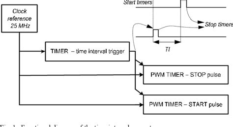 Figure 1 From A Time Interval Generator With The Stm32 Microcontroller