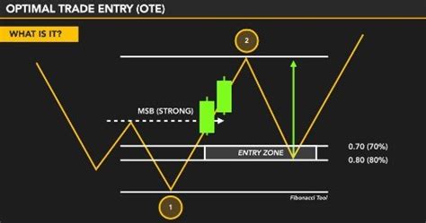 ICT Optimal Trade Entry The Forex Geek