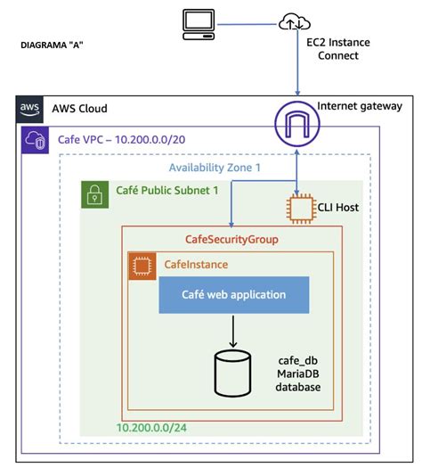 Ronne Anderson M Rocha No Linkedin Escola Amazon Edn Aws
