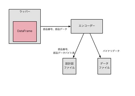 pandas DataFrameを省メモリにpickleする ABEJA Tech Blog