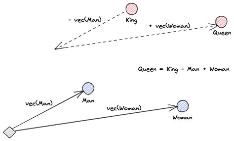 Maximizing The Potential Of Llms Using Vector Databases Dev Community