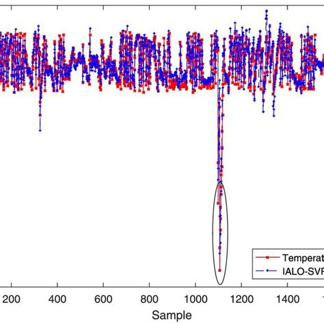 Flowchart Of The Gearbox Oil Temperature Warning Model Based On The Download Scientific Diagram