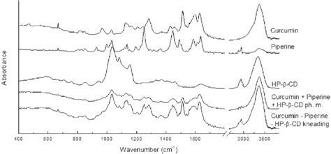 The Experimental Ft Ir Of Curcumin Piperine Their Physical Mixture Download Scientific