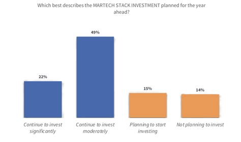 Martech Stack Optimization 5 Insights For 2020 Convince And Convert