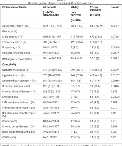 Table 1 From Predictors Of Mortality Using Machine Learning Decision